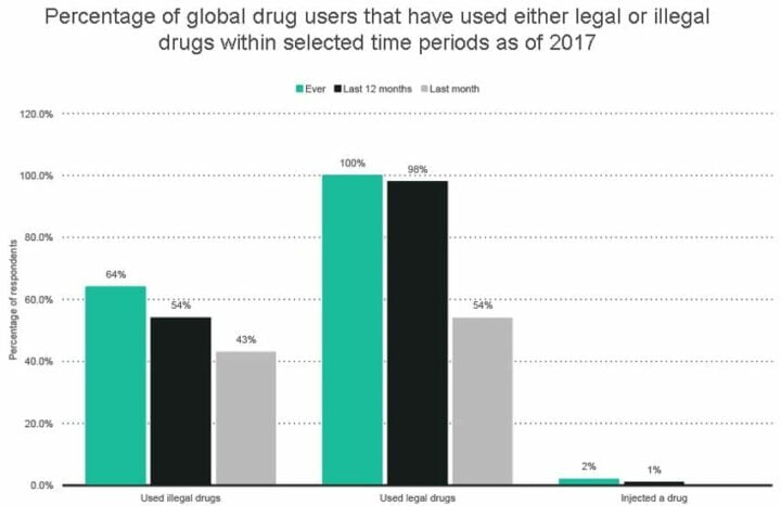 Drug Use, Abuse & Addiction Statistics, Trends & Data (2023 Update) - CFAH