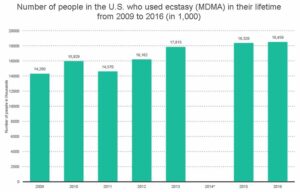 Drug Use, Abuse & Addiction Statistics, Trends & Data (2023 Update) - CFAH