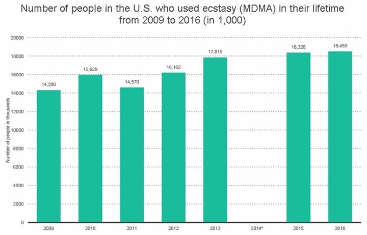 Drug Use, Abuse & Addiction Statistics, Trends & Data (2023 Update) - CFAH