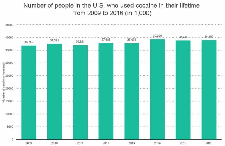 Drug Use, Abuse & Addiction Statistics, Trends & Data (2023 Update) - CFAH