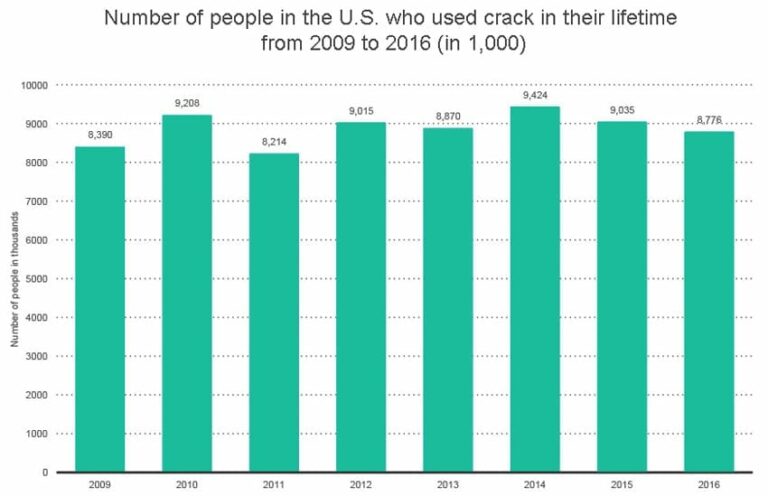 Drug Use, Abuse & Addiction Statistics, Trends & Data (2023 Update) - CFAH