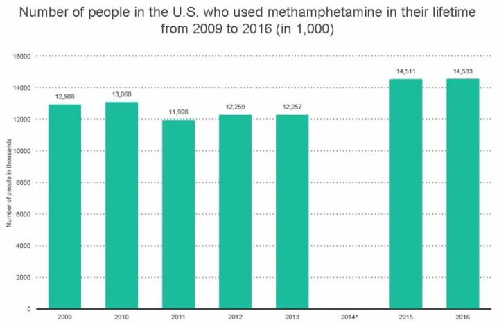 Drug Use, Abuse & Addiction Statistics, Trends & Data (2023 Update) - CFAH