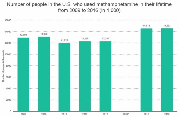 Drug Use, Abuse & Addiction Statistics, Trends & Data (2023 Update) - CFAH