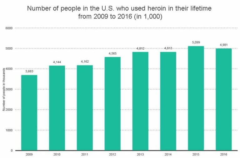 Drug Use, Abuse & Addiction Statistics, Trends & Data (2023 Update) - CFAH