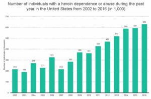 Drug Use, Abuse & Addiction Statistics, Trends & Data (2023 Update) - CFAH