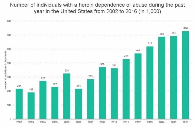 Drug Use, Abuse & Addiction Statistics, Trends & Data (2023 Update) - CFAH