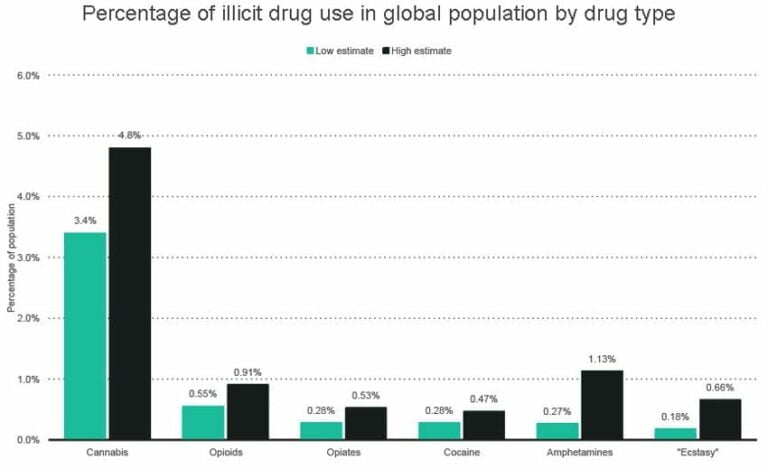 Drug Use, Abuse & Addiction Statistics, Trends & Data (2023 Update) - CFAH