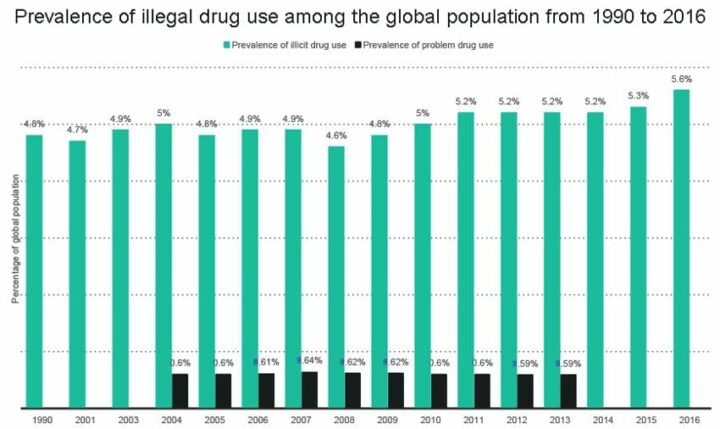 Drug Use, Abuse & Addiction Statistics, Trends & Data (2023 Update) - CFAH