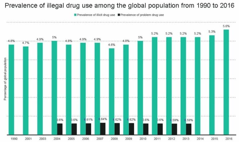 Drug Use, Abuse & Addiction Statistics, Trends & Data (2023 Update) - CFAH