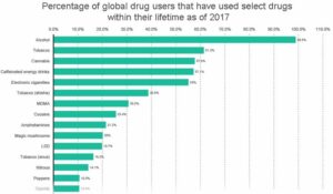 Drug Use, Abuse & Addiction Statistics, Trends & Data (2023 Update) - CFAH