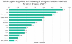Drug Use, Abuse & Addiction Statistics, Trends & Data (2023 Update) - CFAH