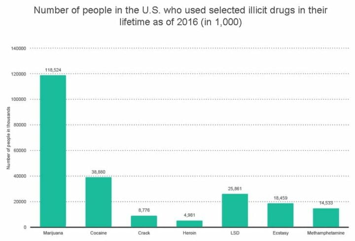 Drug Use, Abuse & Addiction Statistics, Trends & Data (2023 Update) - CFAH