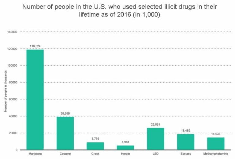 Drug Use, Abuse & Addiction Statistics, Trends & Data (2023 Update) - CFAH
