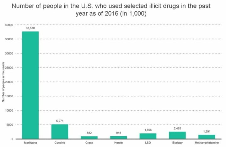 Drug Use, Abuse & Addiction Statistics, Trends & Data (2023 Update) - CFAH