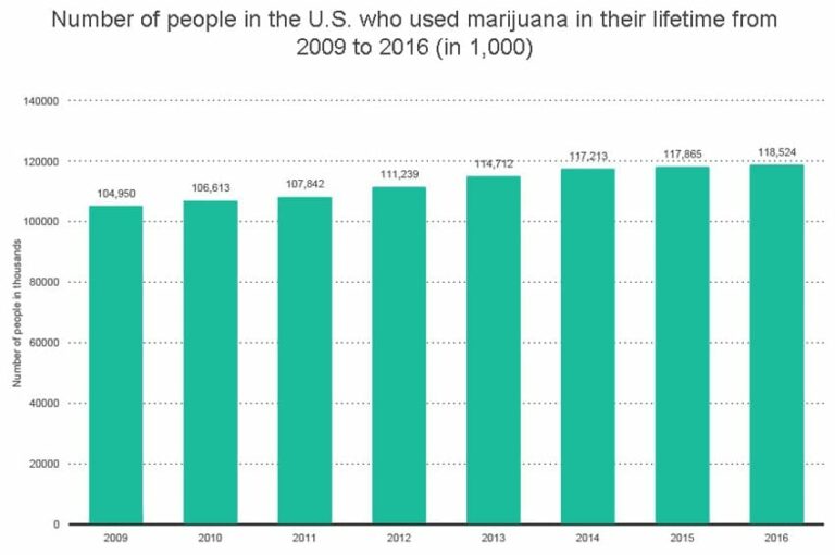 Drug Use, Abuse & Addiction Statistics, Trends & Data (2023 Update) - CFAH