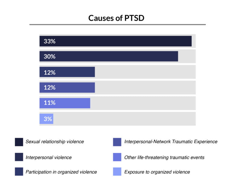 Post-traumatic Stress Disorder (PTSD) Statistics: 2025 Update - CFAH