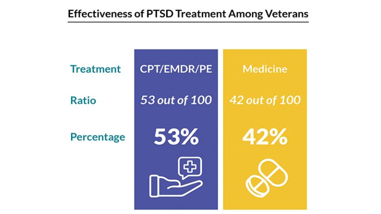 Post-traumatic Stress Disorder (PTSD) Statistics: 2022 Update - CFAH