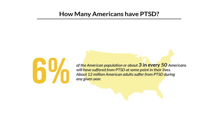 Post-traumatic Stress Disorder (PTSD) Statistics: 2022 Update - CFAH