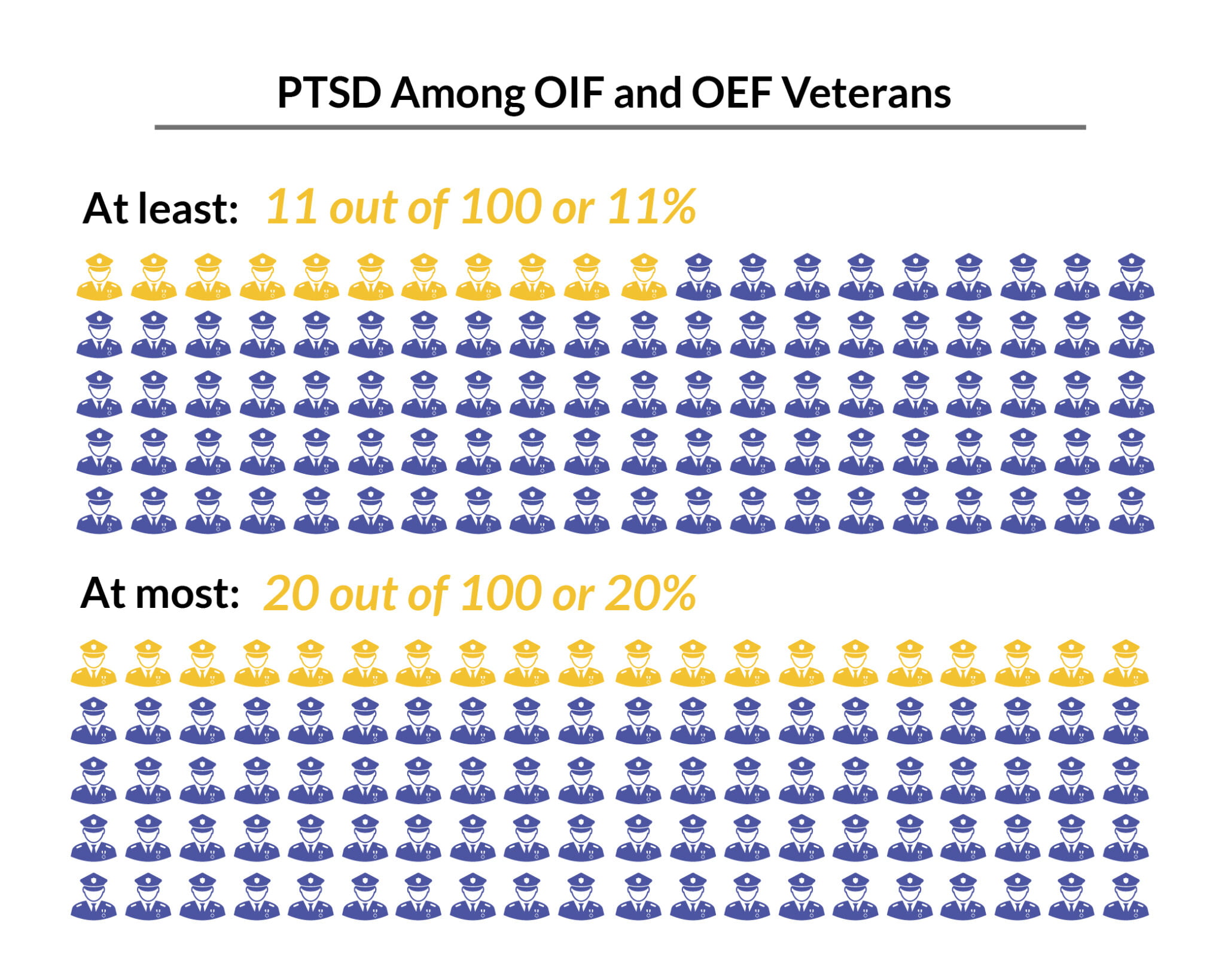 Post-traumatic Stress Disorder (PTSD) Statistics: 2022 Update - CFAH