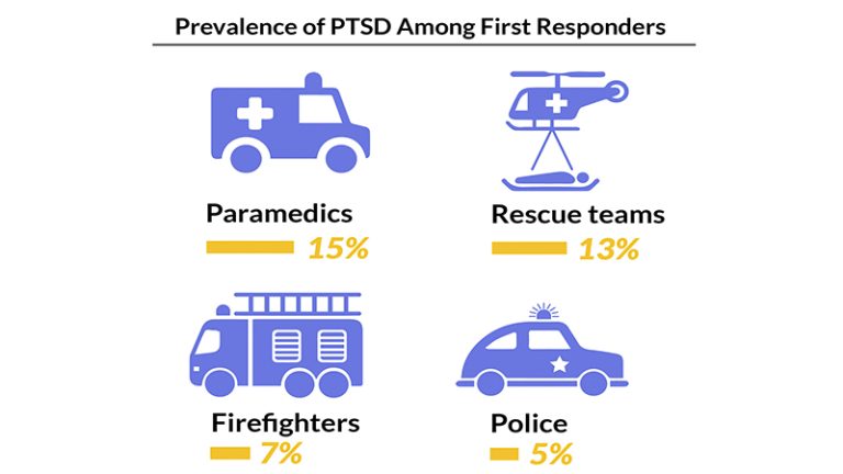 Post-traumatic Stress Disorder (PTSD) Statistics: 2022 Update - CFAH Post-traumatic Stress Disorder (PTSD) Statistics: 2022 Update - CFAH