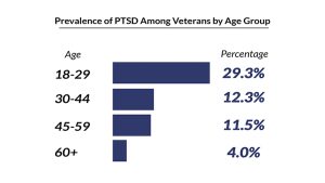 Post-traumatic Stress Disorder (PTSD) Statistics: 2022 Update - CFAH