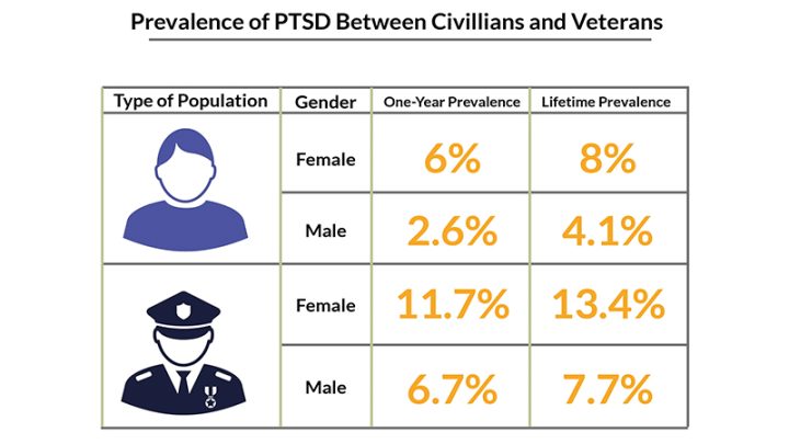 Post-traumatic Stress Disorder (PTSD) Statistics: 2022 Update - CFAH