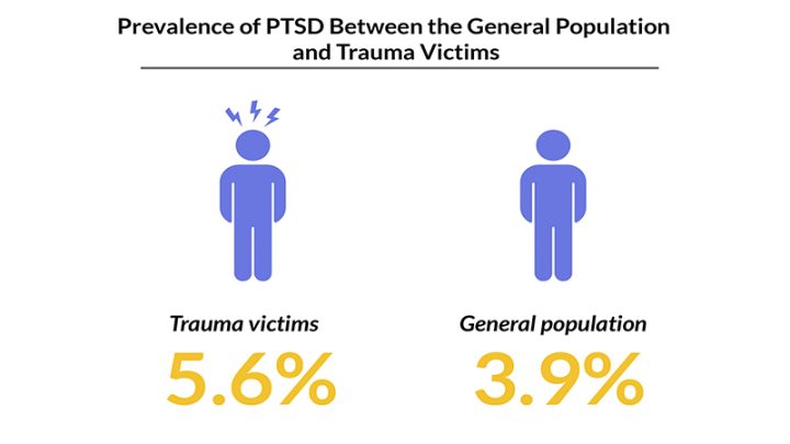 Post-traumatic Stress Disorder (PTSD) Statistics: 2022 Update - CFAH