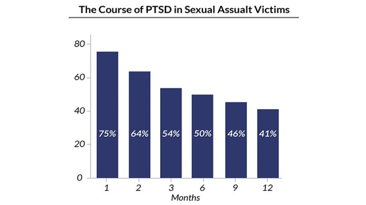 Post-traumatic Stress Disorder (PTSD) Statistics: 2022 Update - CFAH
