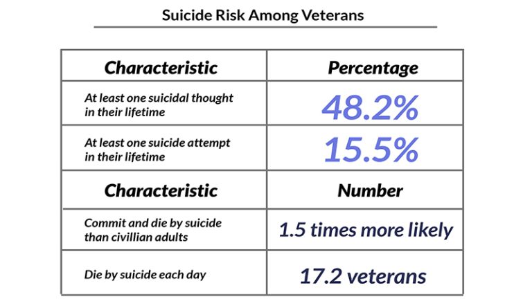Post-traumatic Stress Disorder (PTSD) Statistics: 2022 Update - CFAH