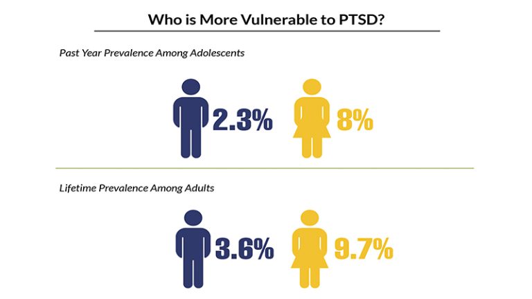 Post-traumatic Stress Disorder (PTSD) Statistics: 2022 Update - CFAH