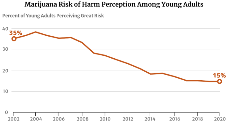 Marijuana Statistics in the US: Cannabis Use & Abuse (2024 Data Update ...
