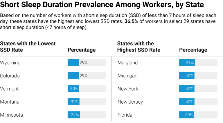 Sleep Statistics: Facts & Latest Data in America (2024 Update) - CFAH
