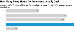 Sleep Statistics: Facts & Latest Data in America (2024 Update) - CFAH