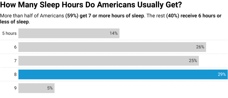 Sleep Statistics: Facts & Latest Data in America (2024 Update) - CFAH