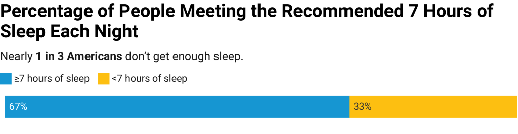 Sleep Statistics: Facts & Latest Data in America (2024 Update) - CFAH