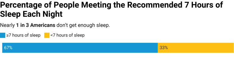 Sleep Statistics: Facts & Latest Data in America (2024 Update) - CFAH