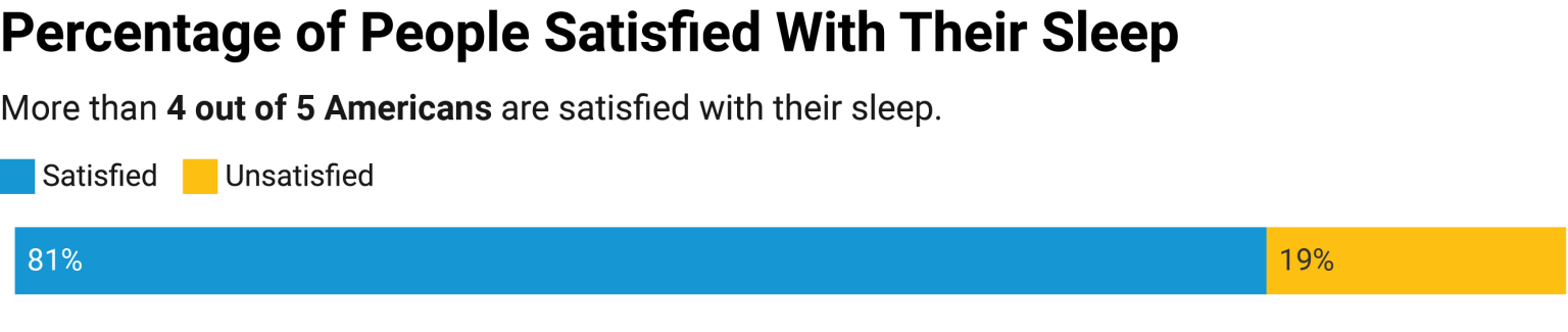 Sleep Statistics: Facts & Latest Data in America (2024 Update) - CFAH