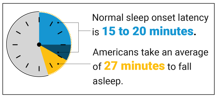 Sleep Statistics: Facts & Latest Data in America (2024 Update) - CFAH