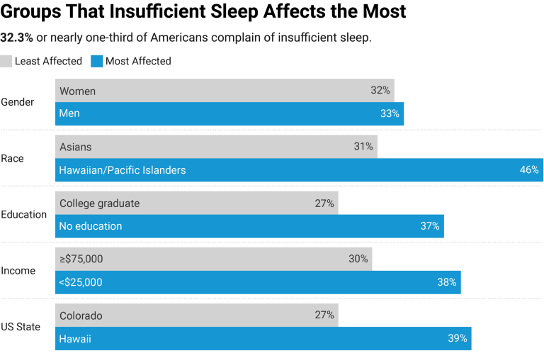 Sleep Statistics: Facts & Latest Data in America (2024 Update) - CFAH
