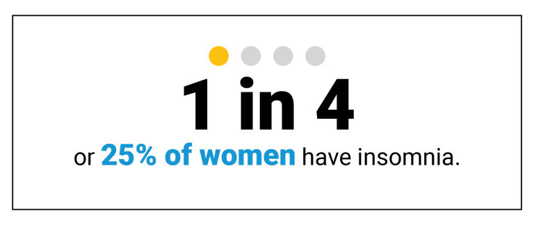 Sleep Statistics: Facts & Latest Data in America (2024 Update) - CFAH