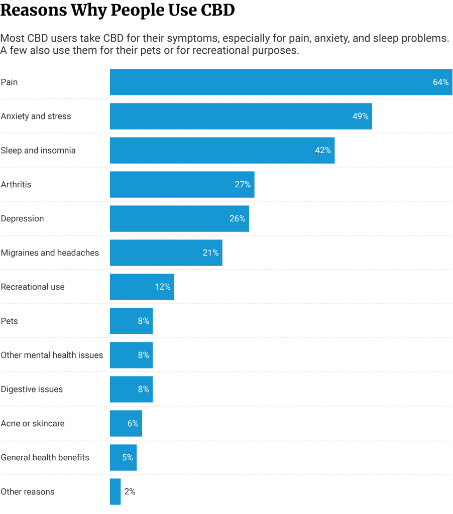 CBD Statistics & Facts (2023 Update) - CFAH