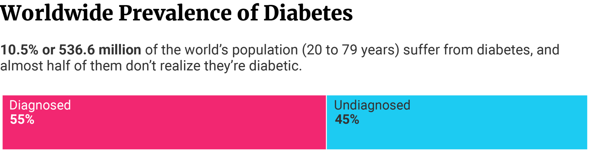 Diabetes Statistics: Facts & Latest Data in the US (2023 Update) - CFAH