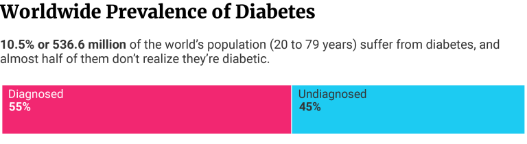Diabetes Statistics: Facts & Latest Data in the US (2023 Update) - CFAH