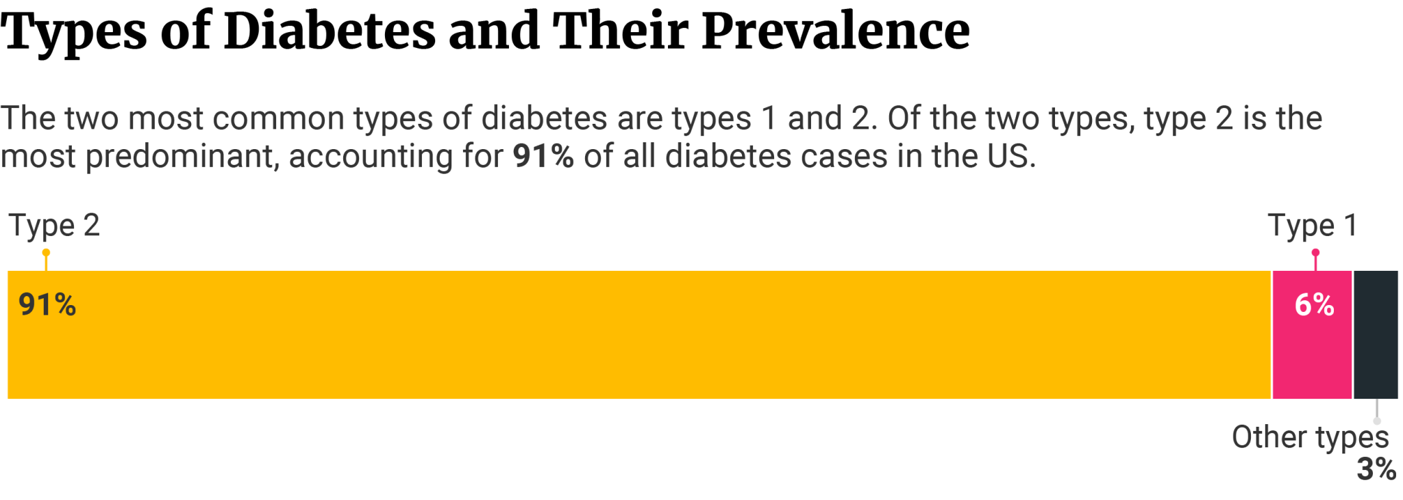 Diabetes Statistics: Facts & Latest Data in the US (2023 Update) - CFAH