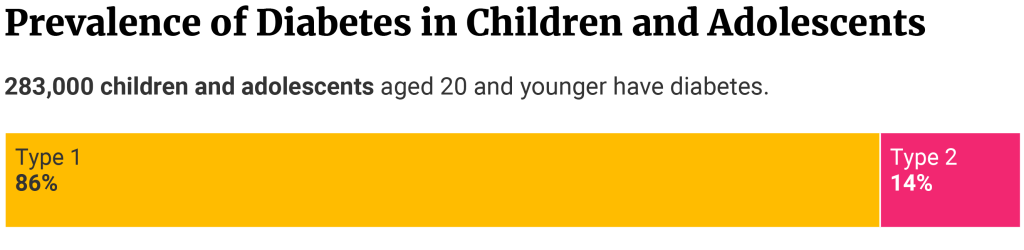 Diabetes Statistics: Facts & Latest Data in the US (2023 Update) - CFAH