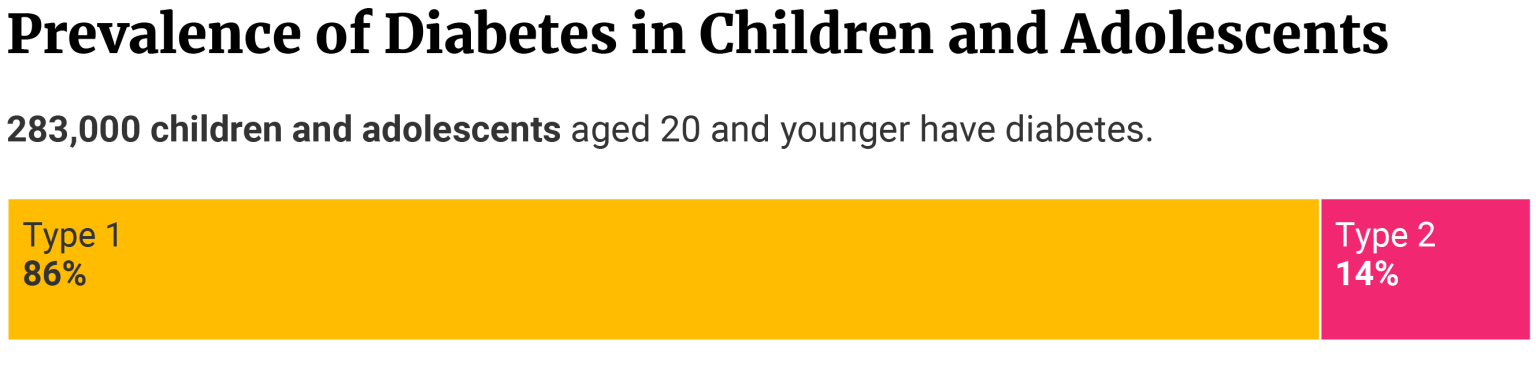 Diabetes Statistics: Facts & Latest Data in the US (2023 Update) - CFAH