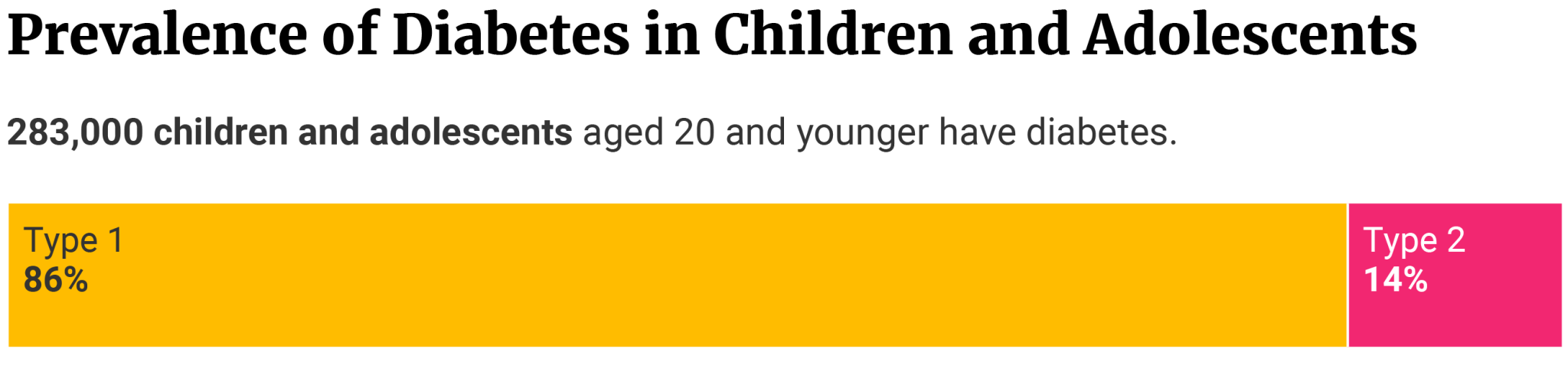 Diabetes Statistics: Facts & Latest Data in the US (2023 Update) - CFAH