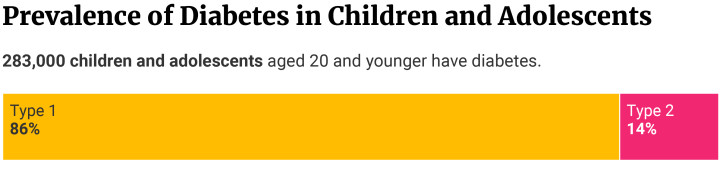 Diabetes Statistics: Facts & Latest Data in the US (2023 Update) - CFAH