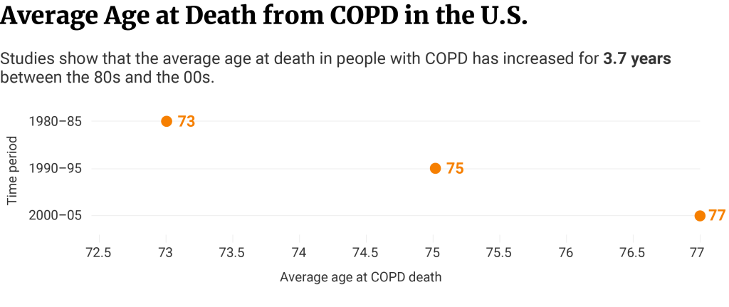 COPD Statistics & Facts in the US (2023)
