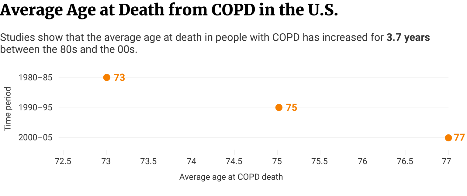 COPD Statistics & Facts in the US (2023)
